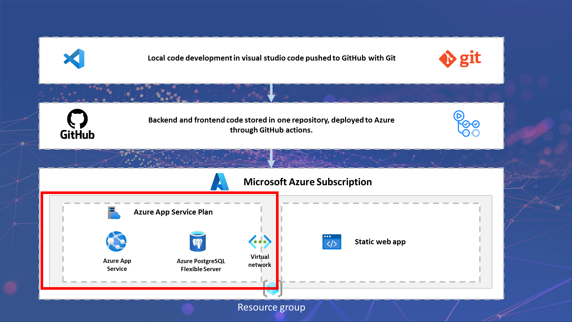 Deploy Django And React On Azure 4 Deploy Django Code On Azure Cbi
